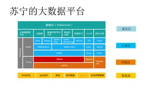 Use Alluxio to Unify Storage Systems in Suning | PPT