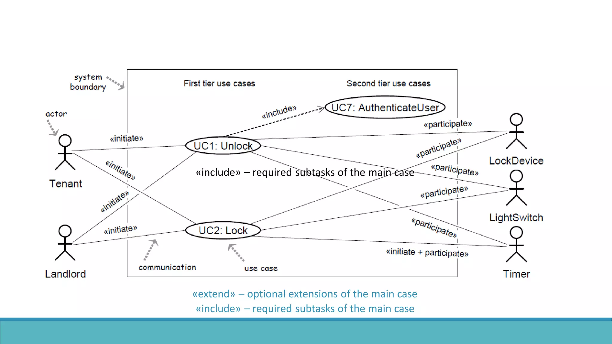 Use Case Modeling Ppt