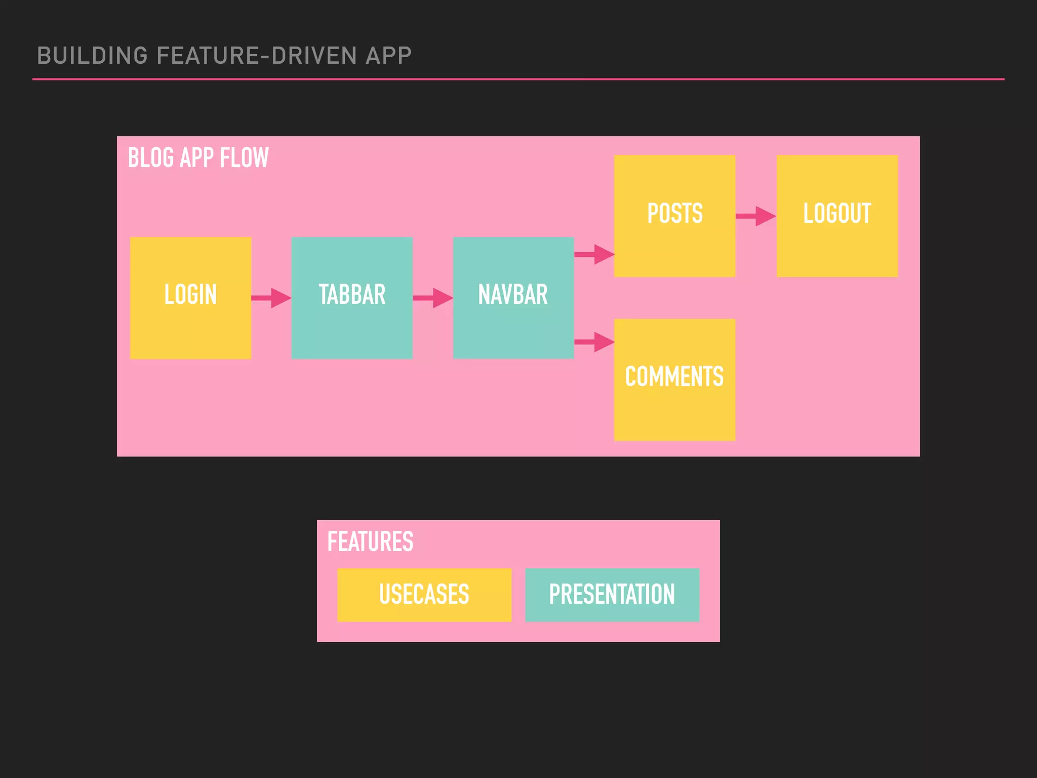 Use Case Driven Architecture Ppt