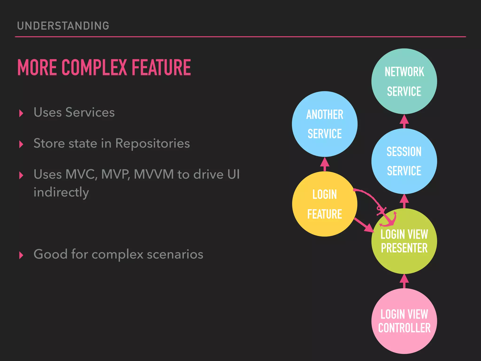 Use Case Driven Architecture Ppt