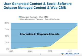 Web Content Management with IBM Connections | PPT