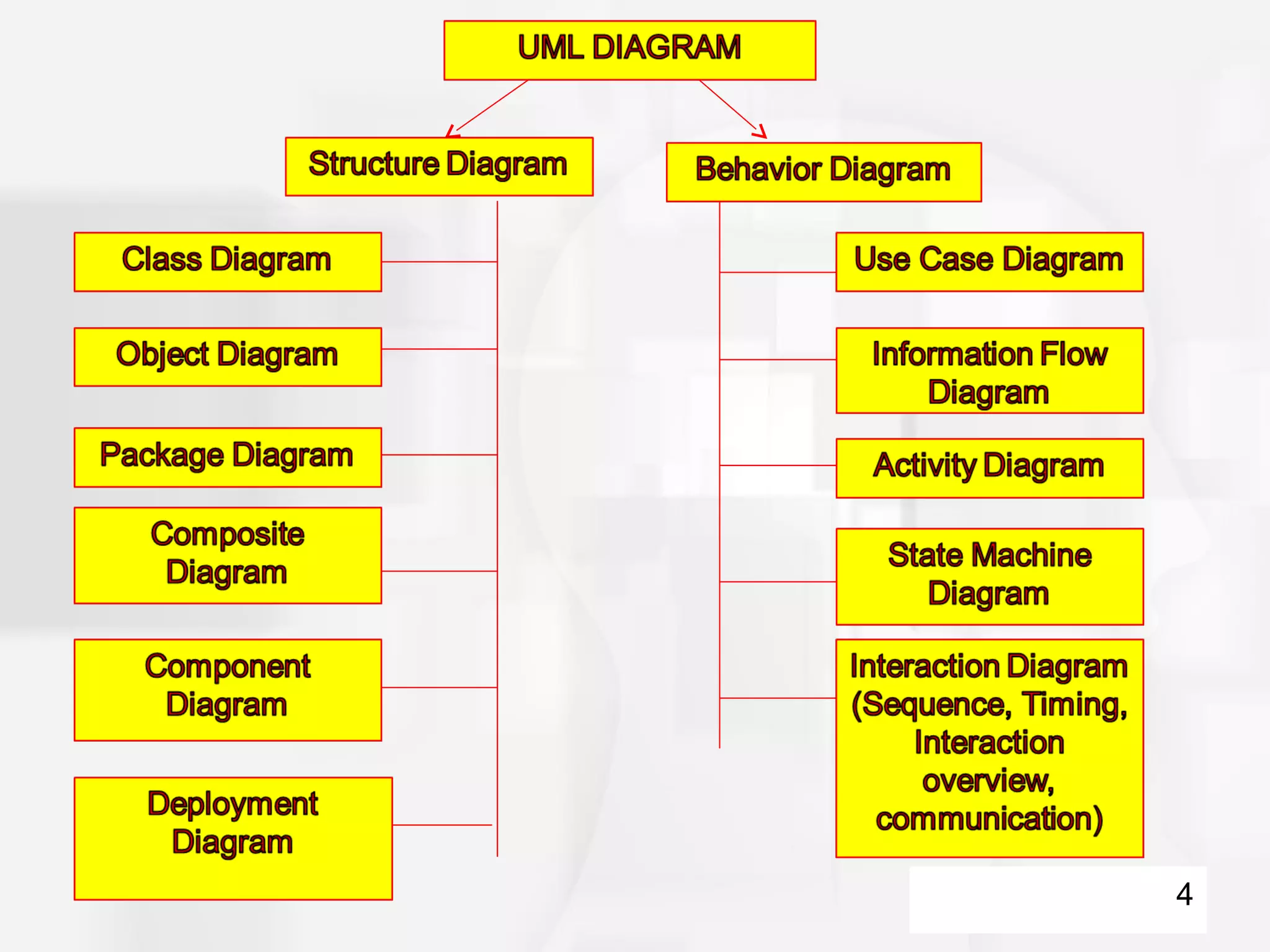 Use case Diagram and Sequence Diagram | PPT | Technology & Computing