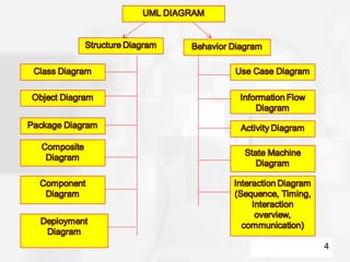 Use case Diagram and Sequence Diagram | PPT
