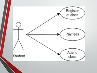Use case modeling | PPT