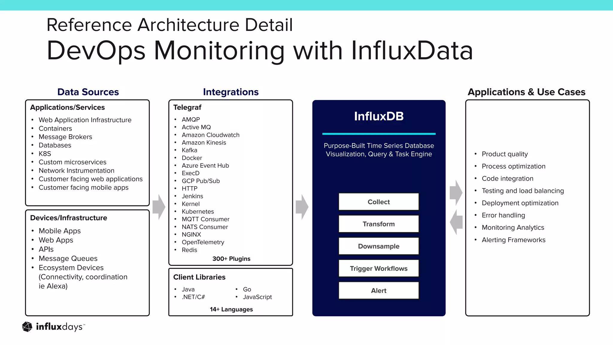Gilmore, Palani [InfluxData] | Use Case: Monitoring / Observability | InfluxDays 2022 | PPT