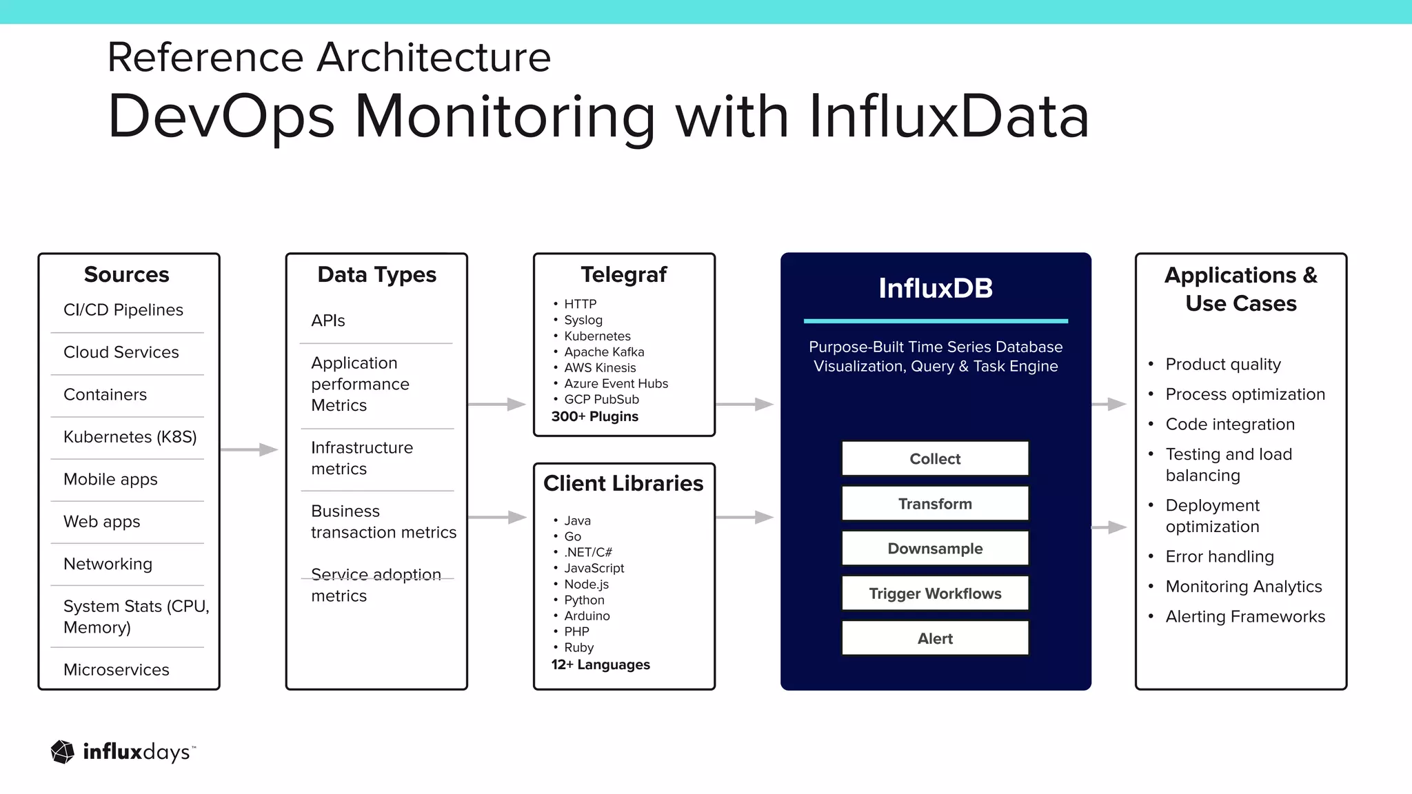 Gilmore, Palani [InfluxData] | Use Case: Monitoring / Observability | InfluxDays 2022 | PPT ...