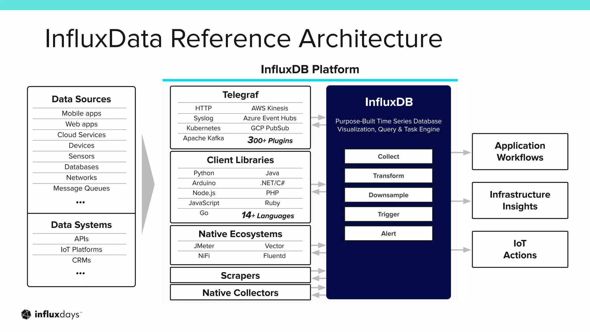 Gilmore, Palani [InfluxData] | Use Case: Monitoring / Observability | InfluxDays 2022 | PPT