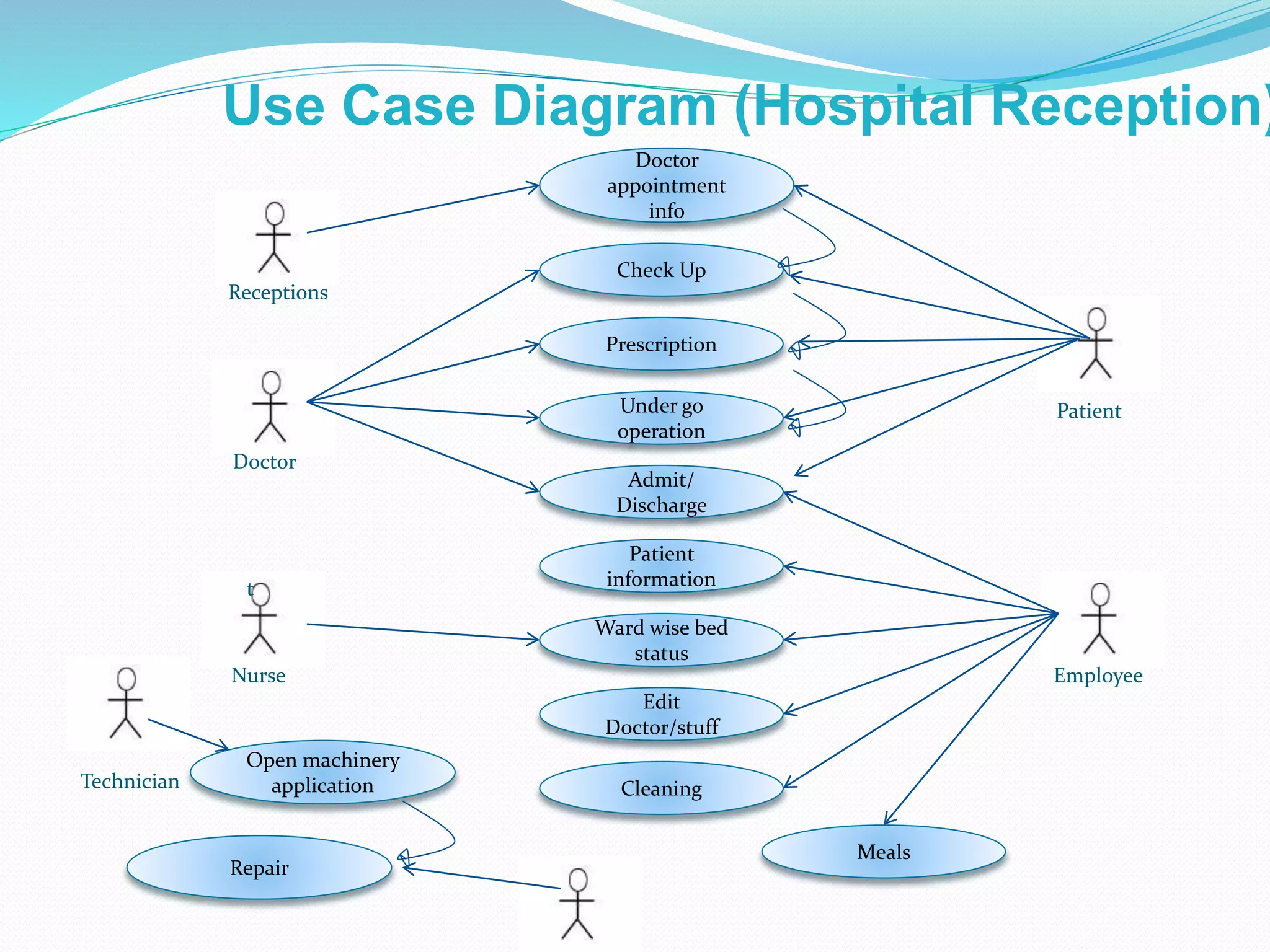 Use case of hospital managment system | PPTX