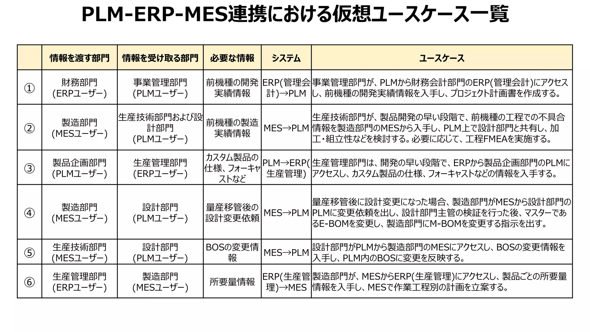 PLM-ERP-MES連携のユースケース 川合雅巳 | PDF