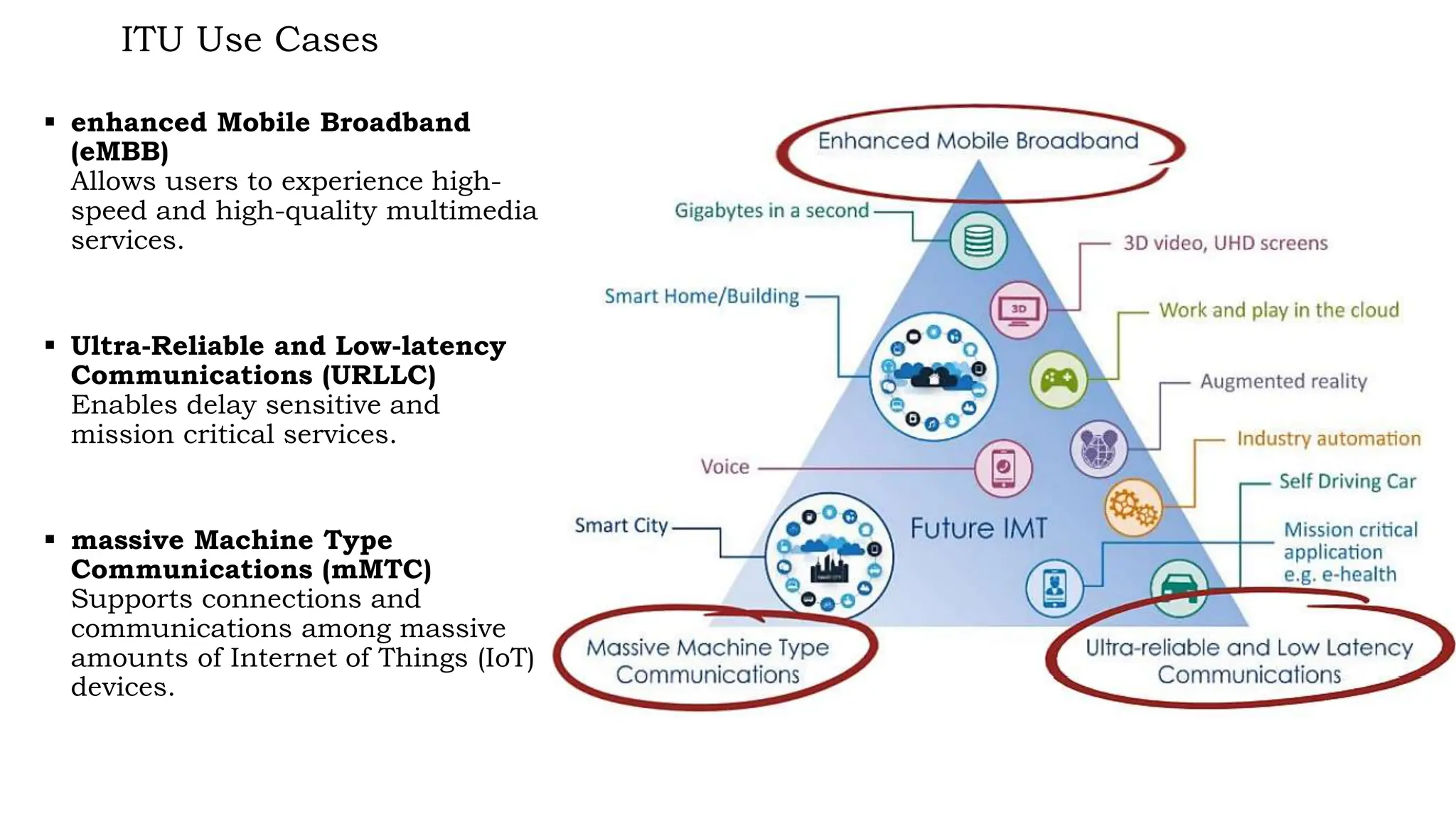 OFDM Use Cases of 5G Radio Access technology | PPTX