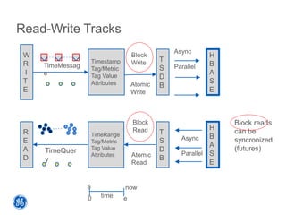 HBaseCon 2015: Industrial Internet Case Study using HBase and TSDB | PPT