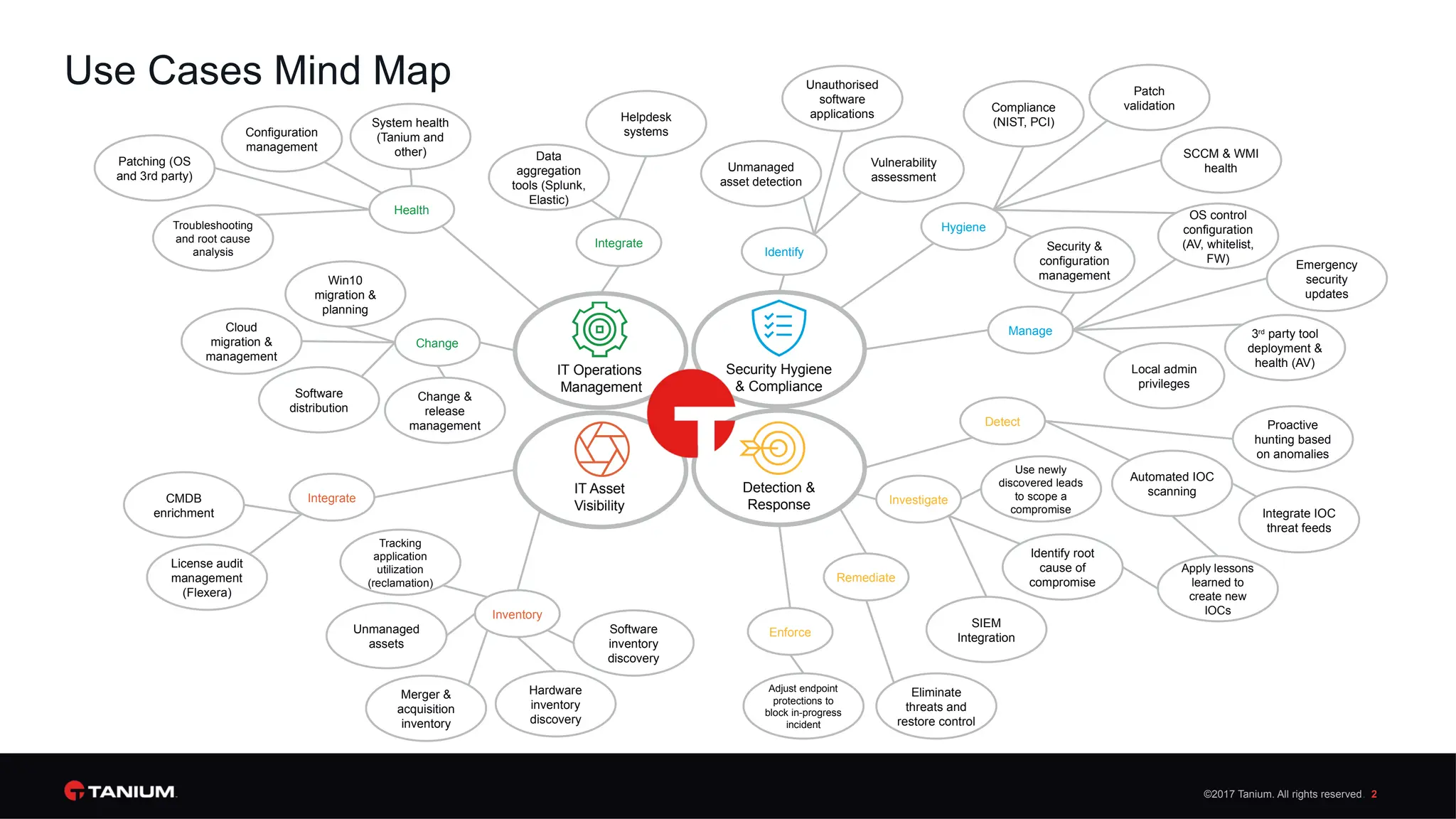 Use Cases Grouping mind map integration for servicenow | PPTX