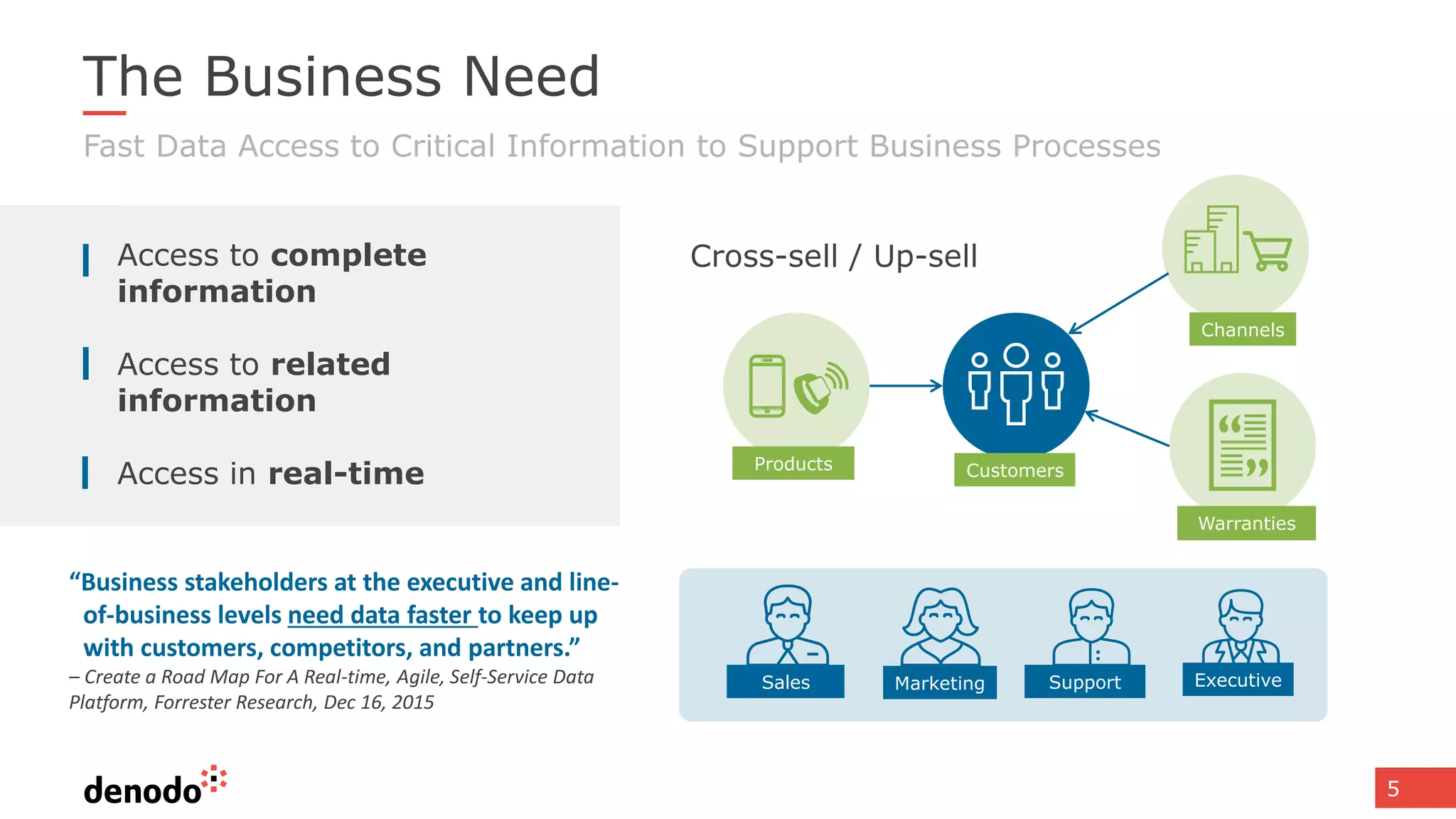 Where does Fast Data Strategy Fit within IT Projects | PDF