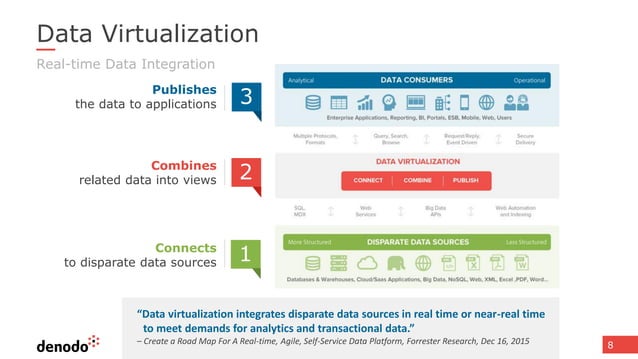 Where does Fast Data Strategy Fit within IT Projects | PDF