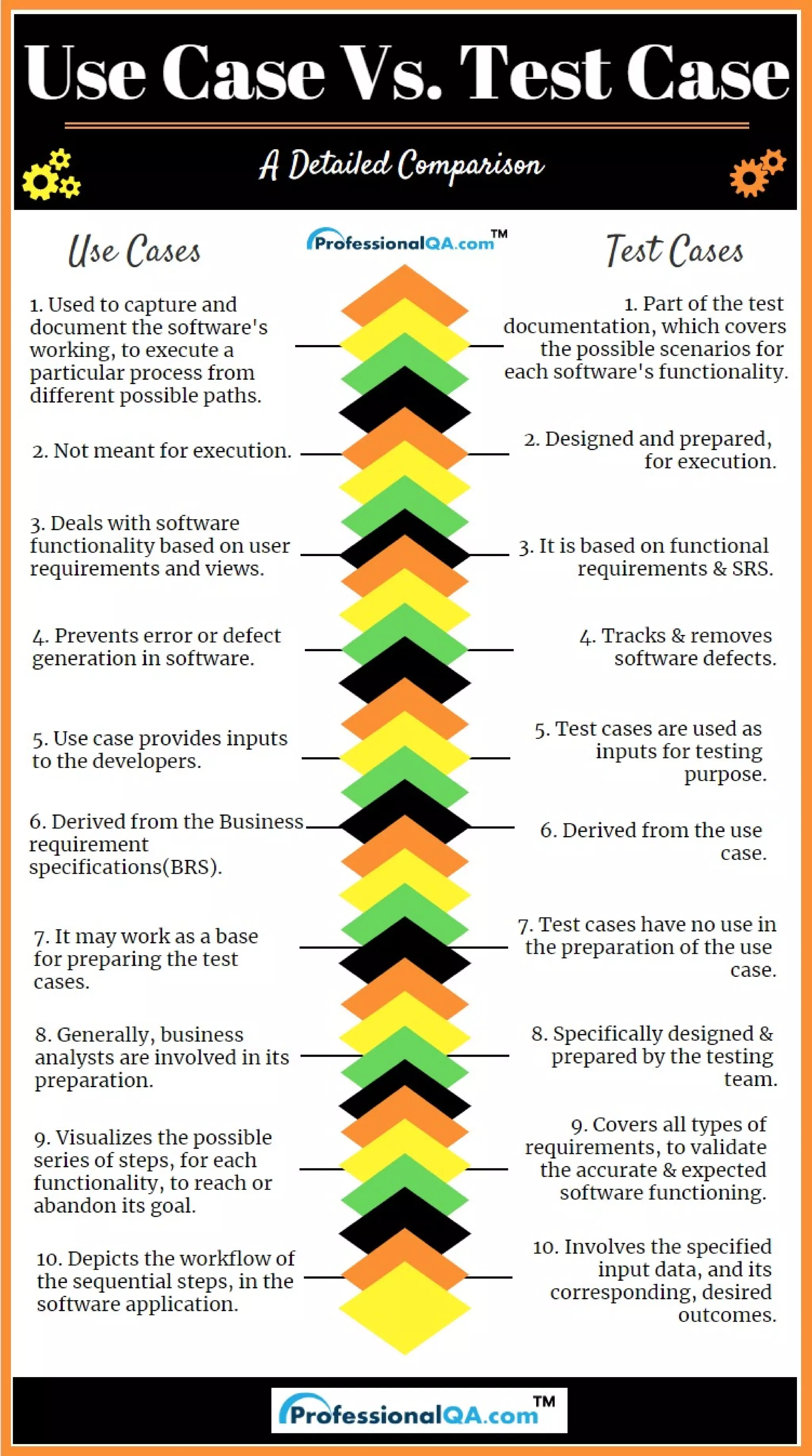 Use case vs Test case: A Complete Guide | PDF