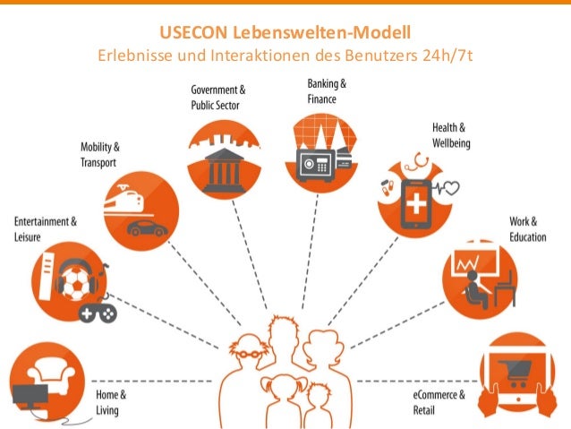 Usecon Lebenswelten-Modell