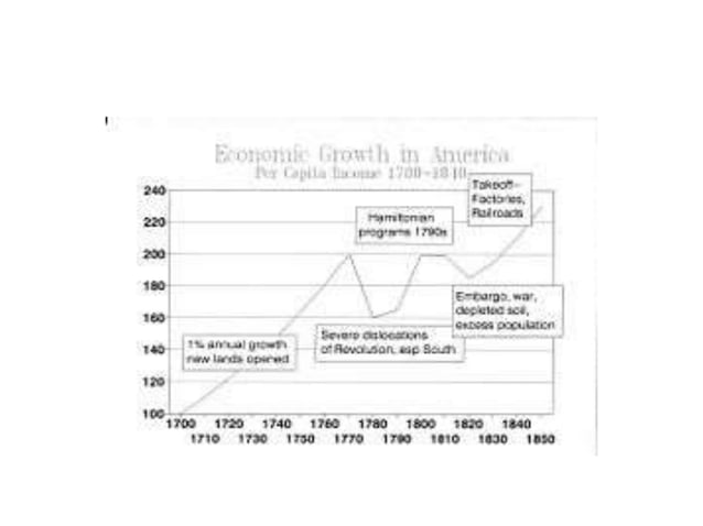 Economic History of USA | PPTX