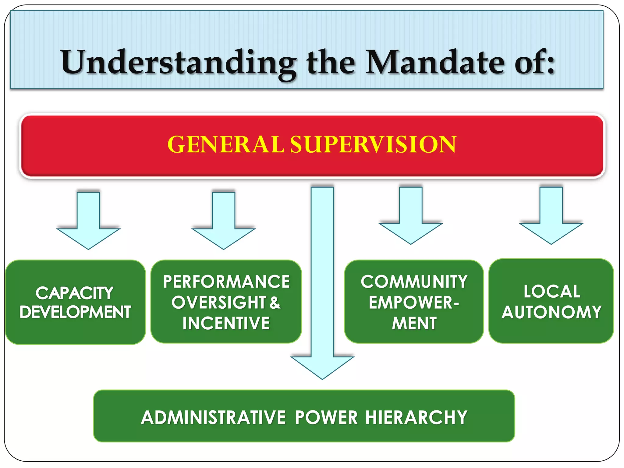 DILG mandate of General Supervision | PDF