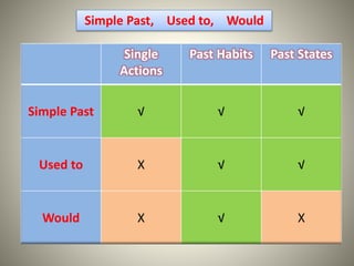 Simple Past Used to Would | PPT
