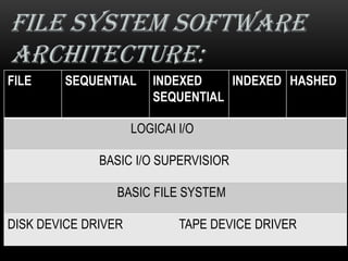 file system in operating system | PPTX