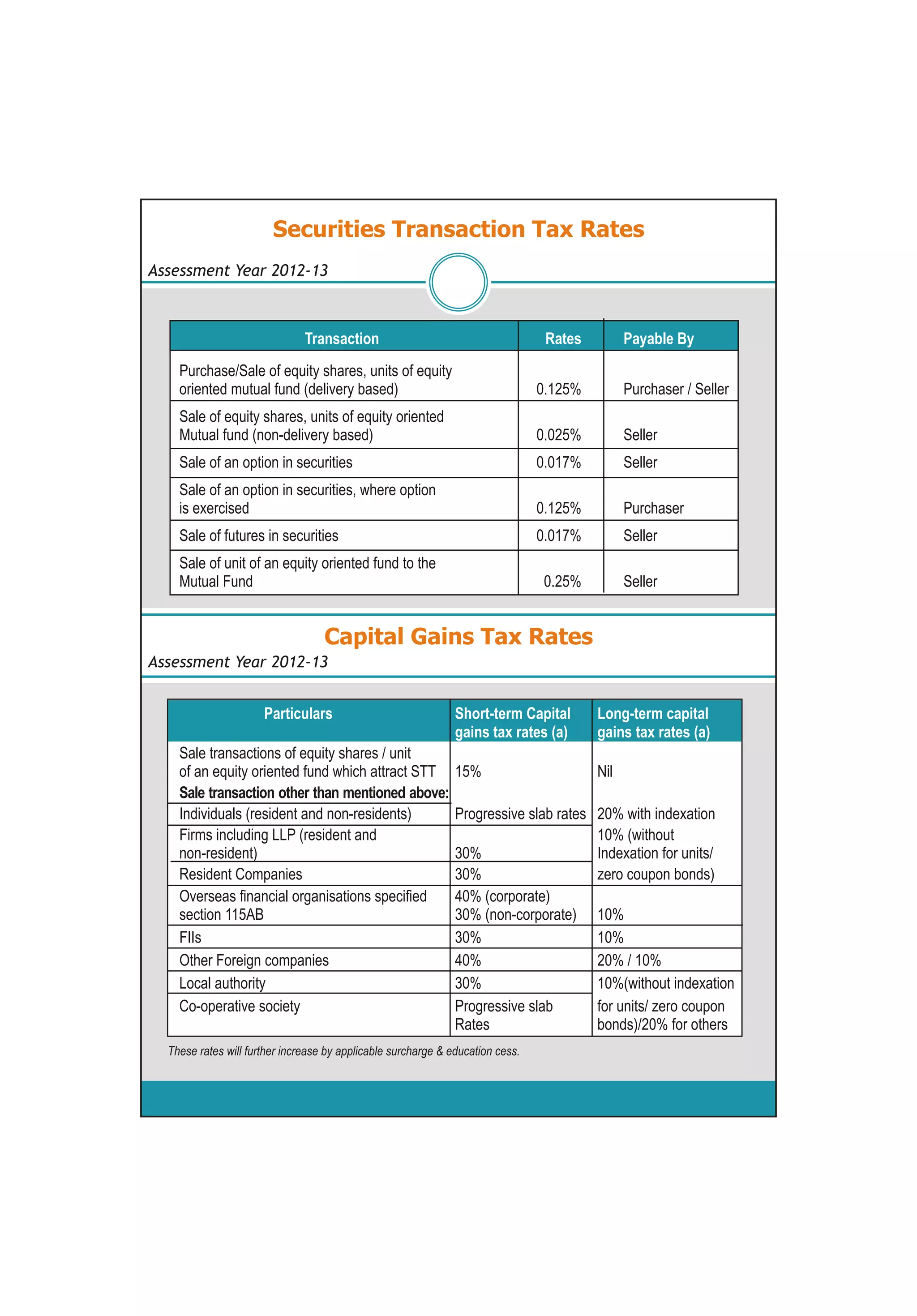 Useful charts for tax compliances | PDF