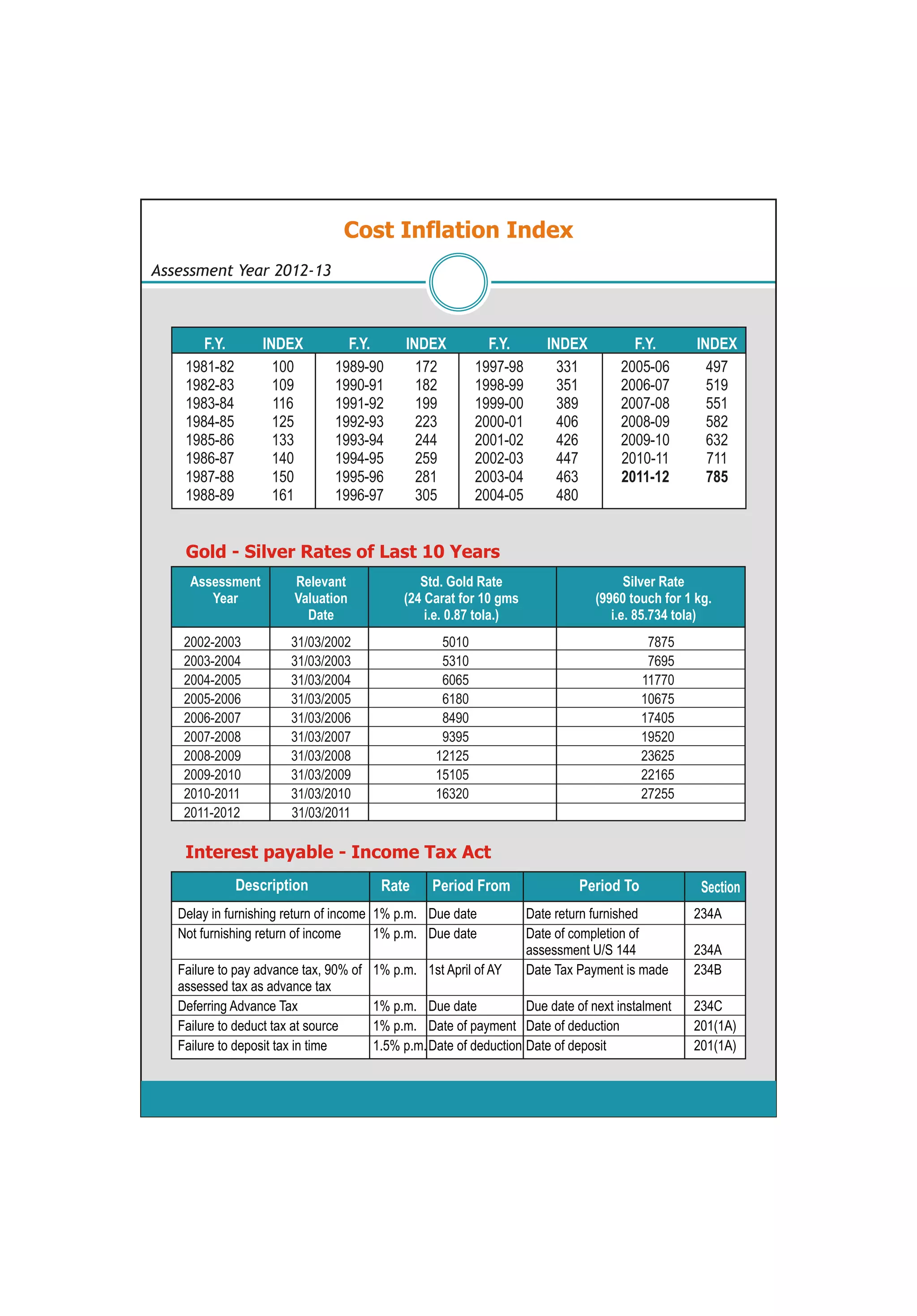 Useful charts for tax compliances | PDF
