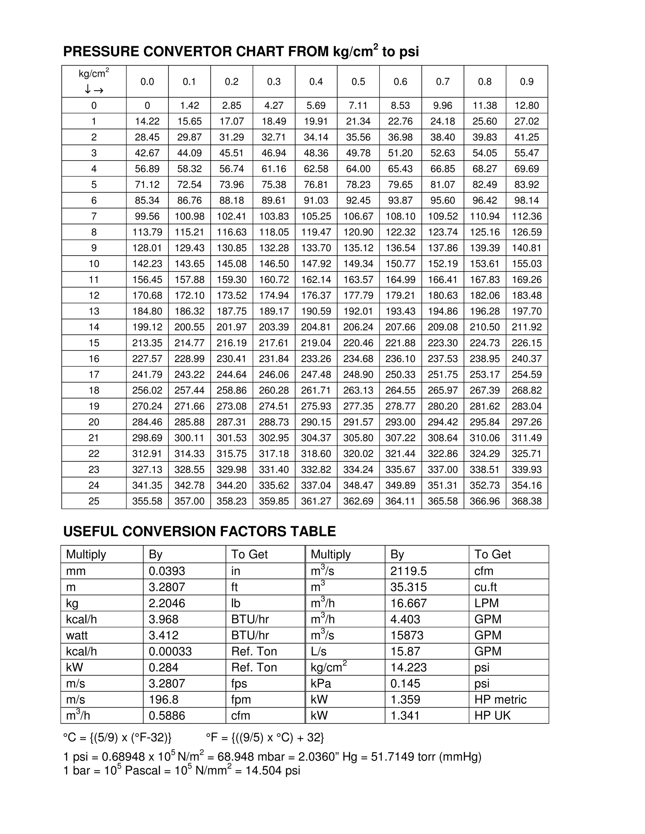 Useful engineering data | PDF