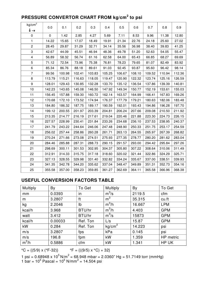 Kg Cm2 To Bar Calculator Svsdcwrajouri Kg Cm2 To Bar Calculator Svsdcwrajouri