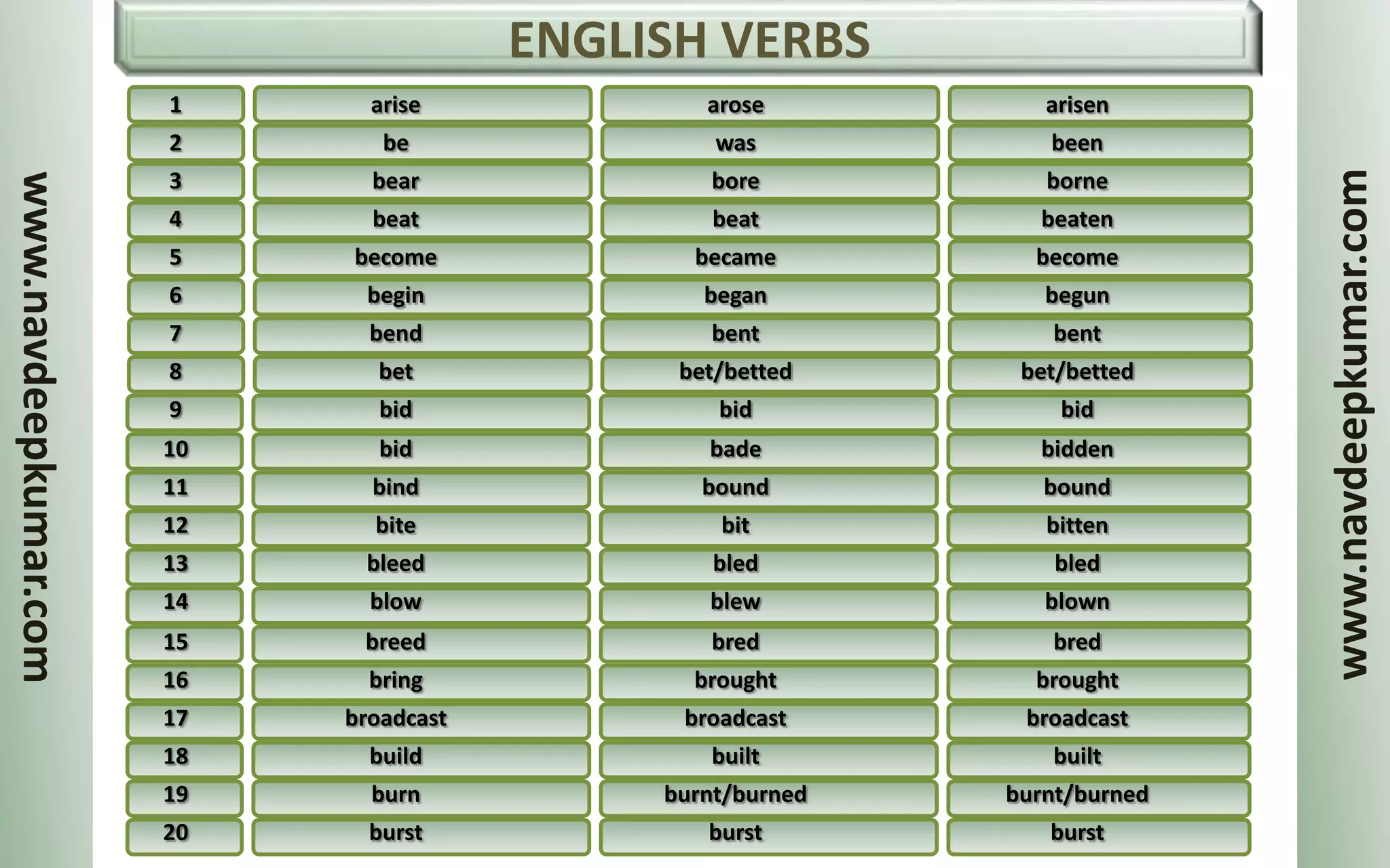 Useful english verbs | PPTX