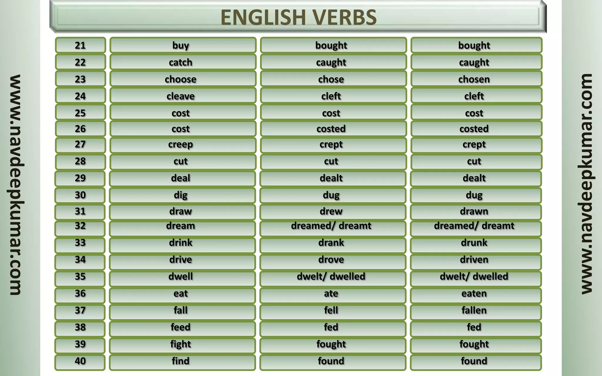 Useful english verbs | PPTX