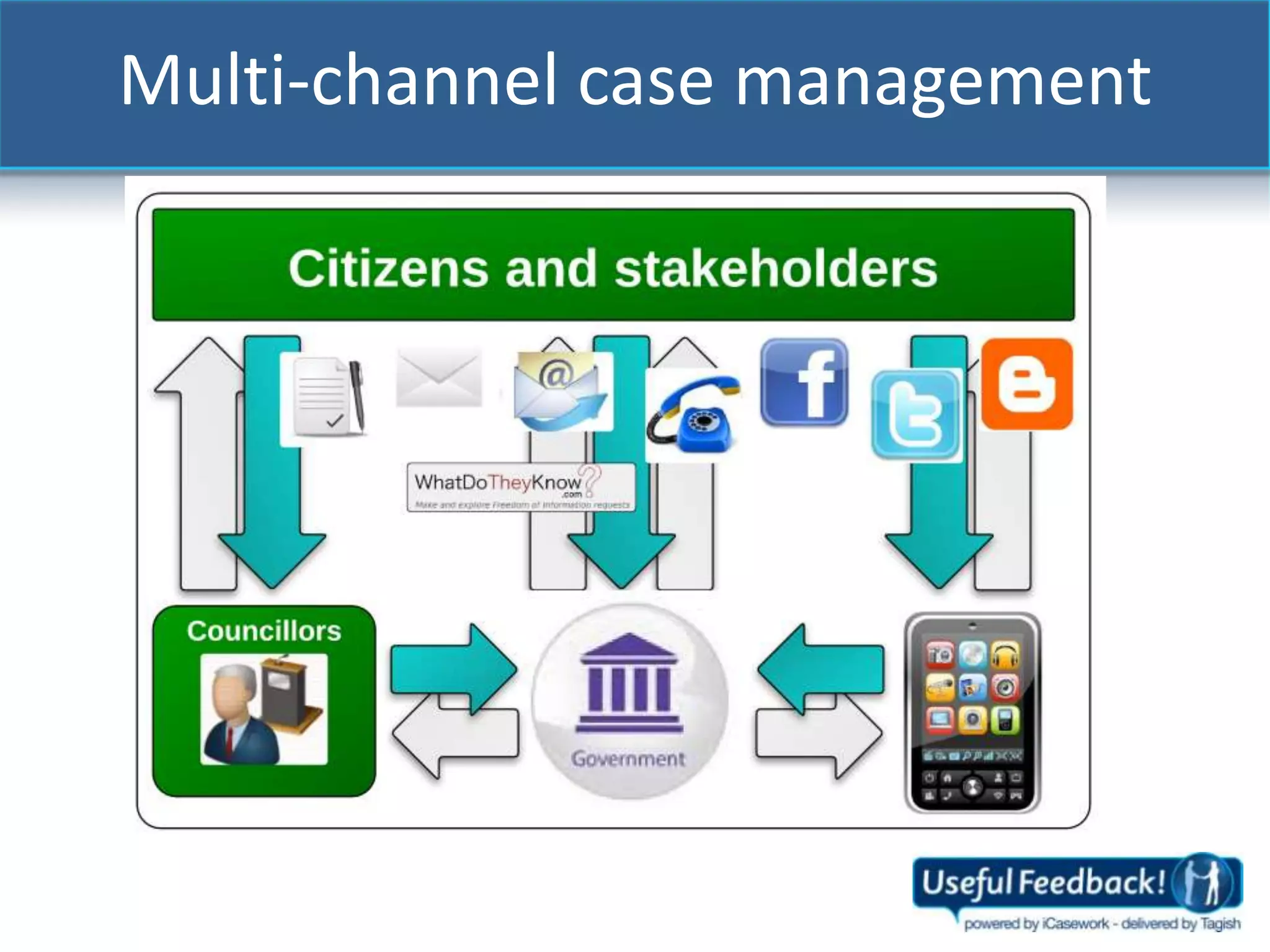 Useful feedback! multi-channel case management | PPTX