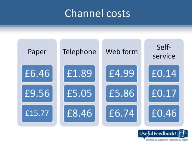 Useful feedback! multi-channel case management | PPT