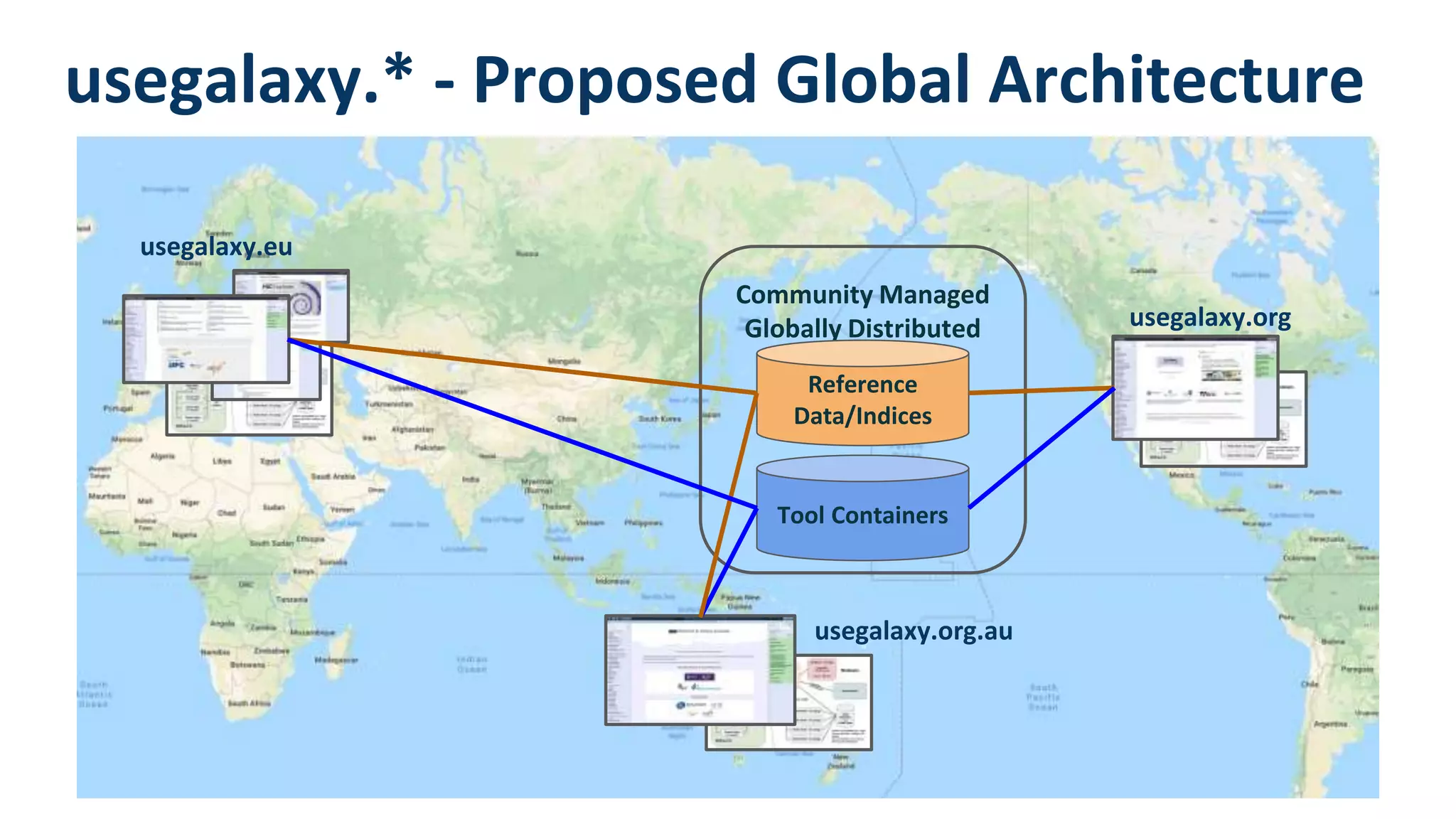 UseGalaxy.* Architecture | PPTX