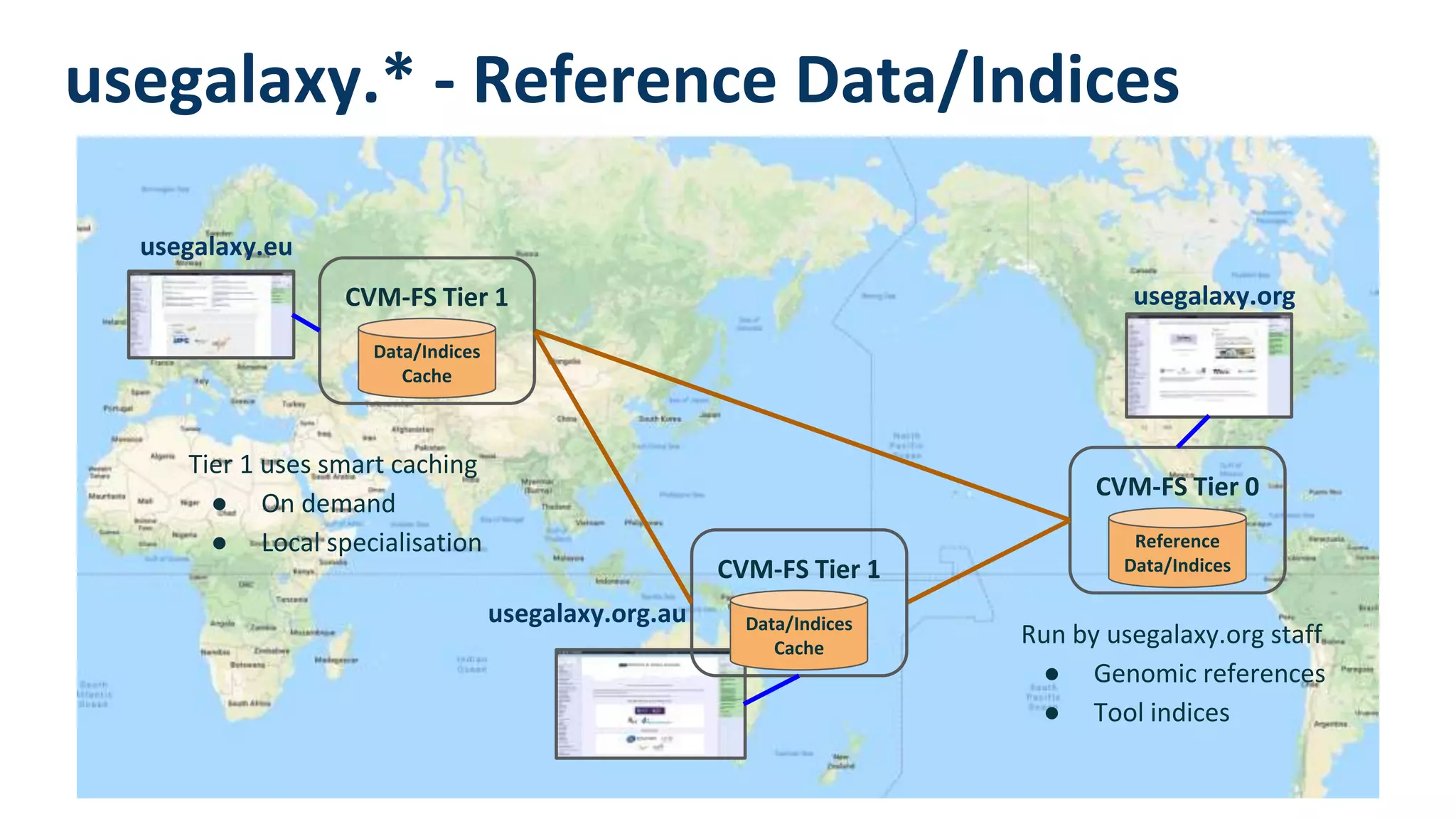 UseGalaxy.* Architecture | PPTX