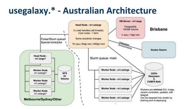 UseGalaxy.* Architecture | PPTX