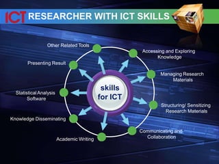 Use of ICT in Research Writing: Tools and Technology | PPTX