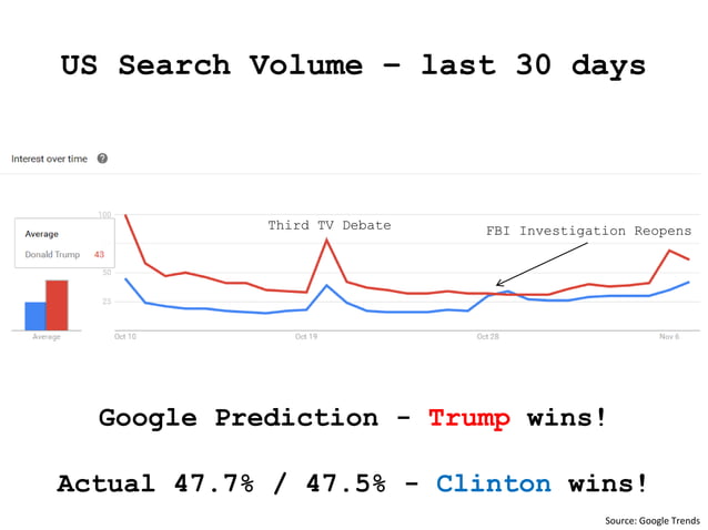 Google Trends versus US Election 2016 | PPT