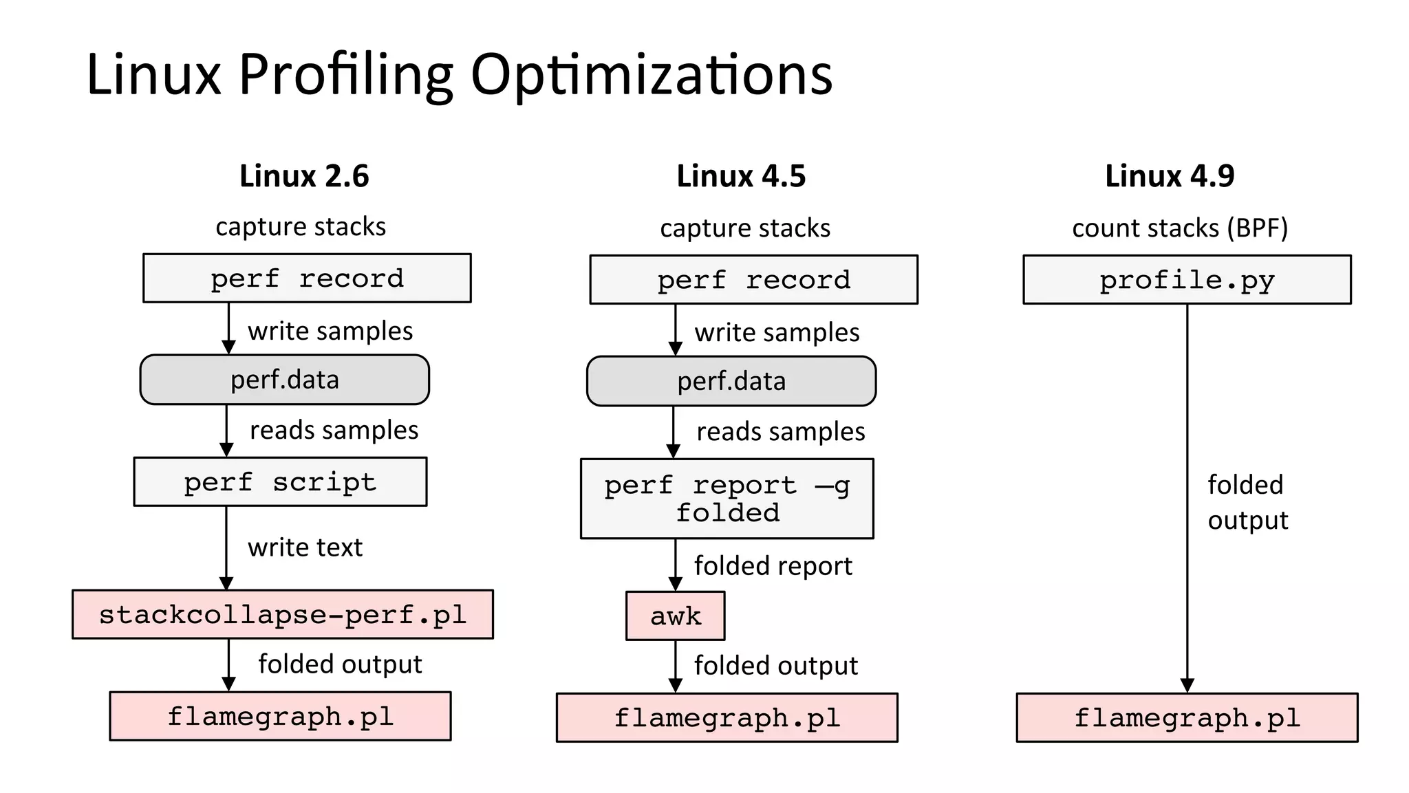 USENIX ATC 2017: Visualizing Performance with Flame Graphs | PPT