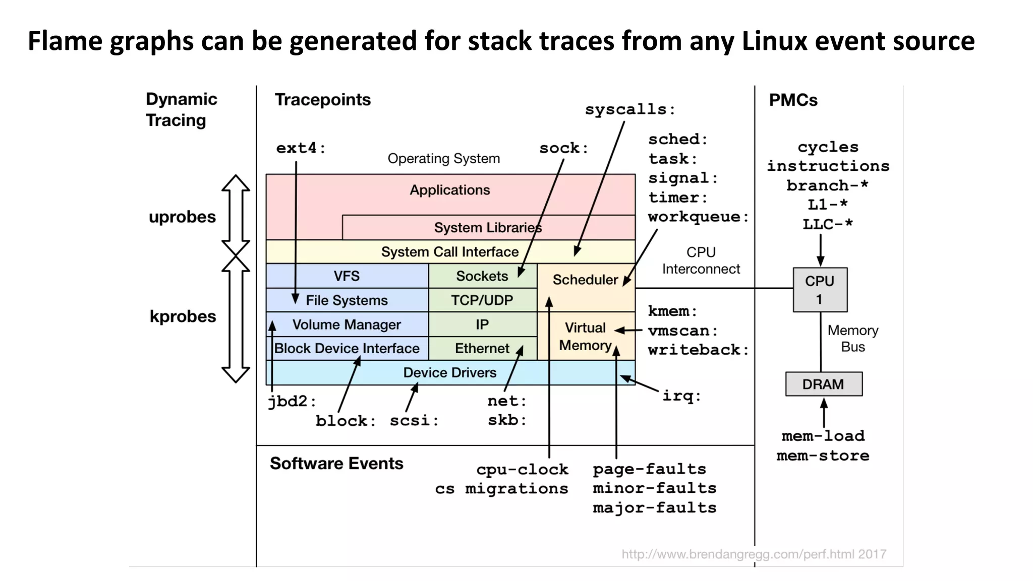 USENIX ATC 2017: Visualizing Performance with Flame Graphs | PDF