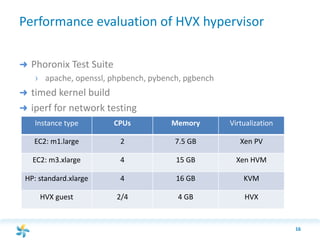 HVX: Virtualizing the Cloud | PPT