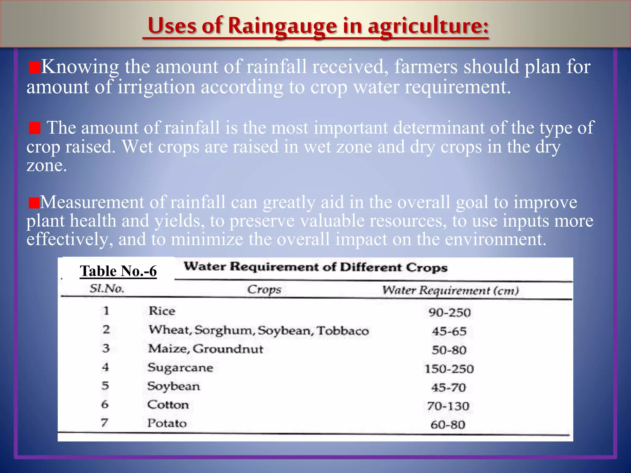 Use of agro meterological instruments in agriculture | PPTX