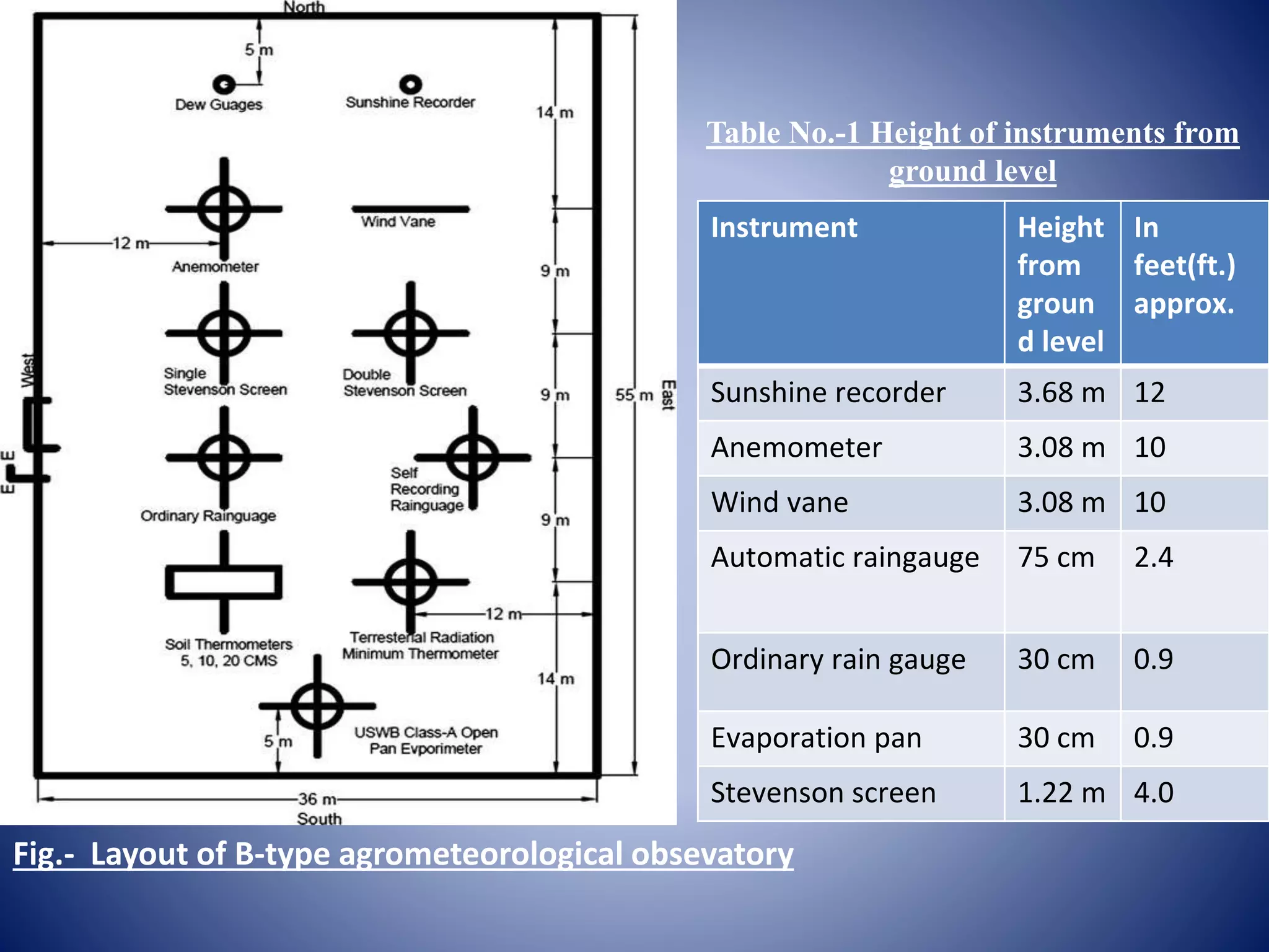 Use of agro meterological instruments in agriculture | PPTX