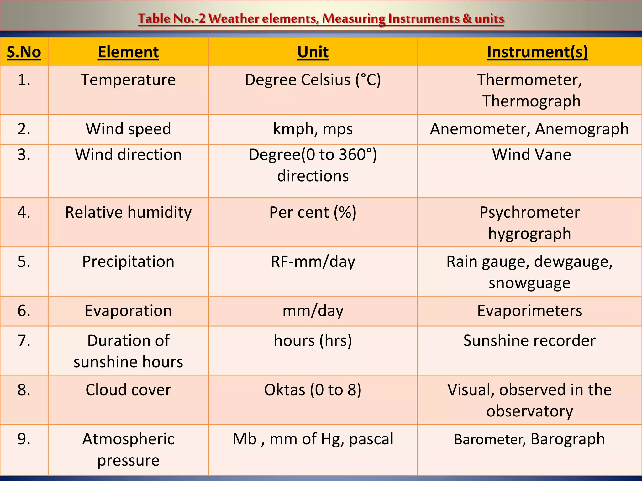 Use of agro meterological instruments in agriculture | PPTX