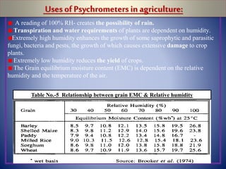 Use of agro meterological instruments in agriculture | PPTX