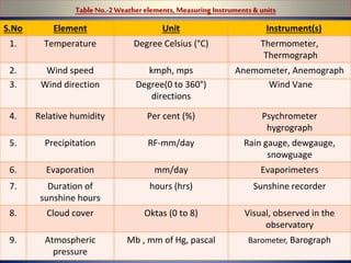 Use of agro meterological instruments in agriculture | PPTX
