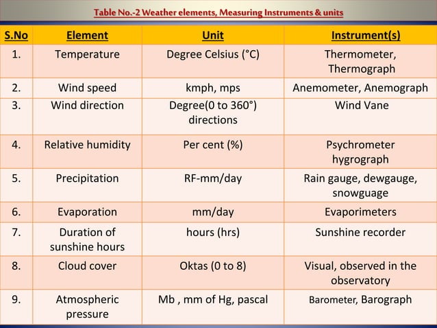 Use of agro meterological instruments in agriculture | PPTX