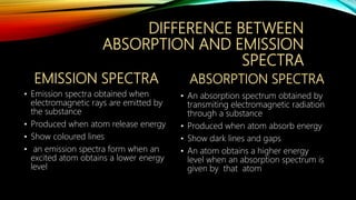 Use of atomic spectra for detection and determination | PPT