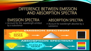 Use of atomic spectra for detection and determination | PPT