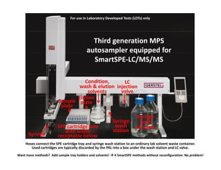 Use of automation to achieve high performance solid phase extraction | PPT