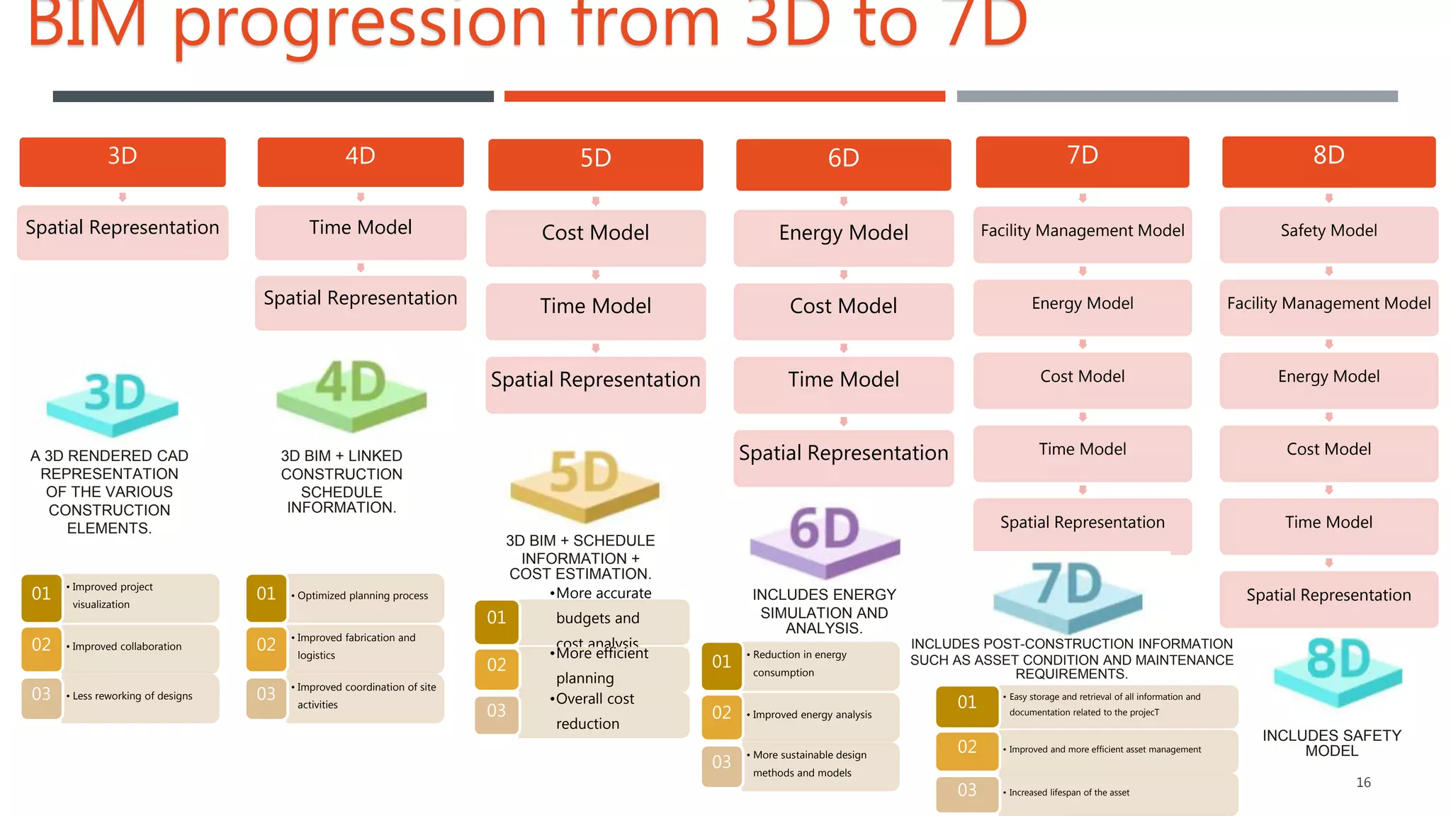 Use of BIM in planning and construction and implementation in real ...